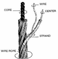 WIRE ROPE – Kumpulan Blog Artikel Alat Kapal & Alat Angkat